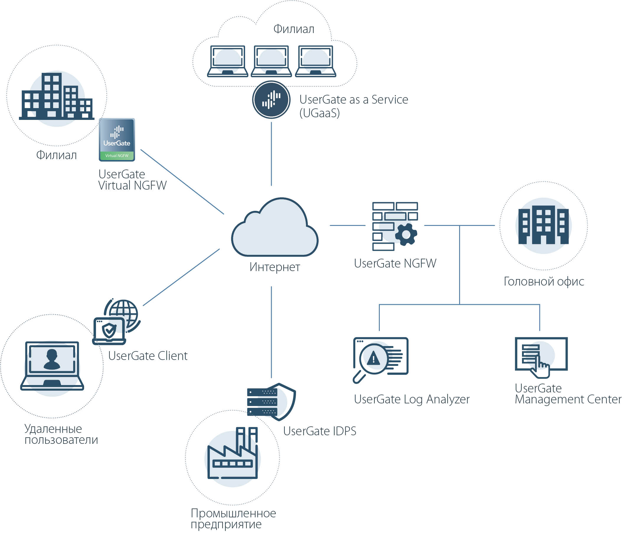 Новая UGOS 7.0 для реагирования на инциденты в экосистеме UserGate SUMMA